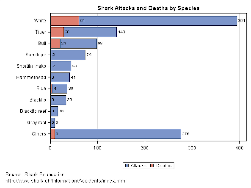 Shark Attacks: Fatalities, Where and Species | Sea Life, Islands and ...